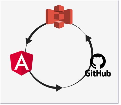 Automate Angular Spa Application Deployment To Amazon S3 Using Github Actions By Eric Anicet