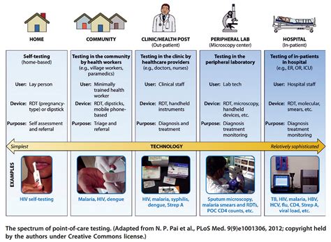 Point Of Care Testing In Global Health What Is The Point Nature
