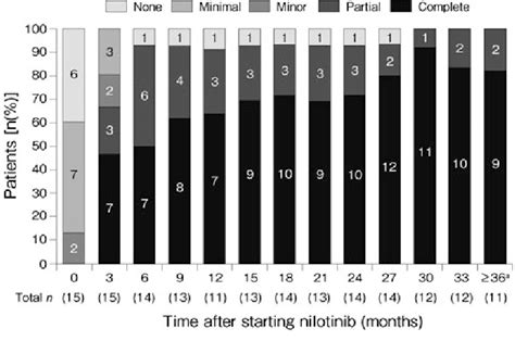 Cytogenetic Responses In Cml Cp Patients A Including Up To And Beyond Download Scientific