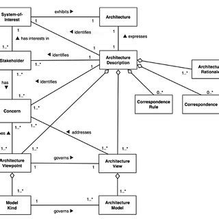 ISO IEC IEEE Achitecture Metamodel Download Scientific Diagram
