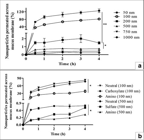 Effect Of Particle Size A And Surface Functionality B On The Download Scientific Diagram