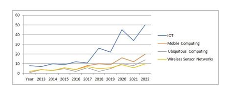 Research Popularity Of The Internet Of Things Mobile Computing Download Scientific Diagram