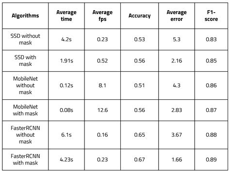Efficient Object Detection Based On Masking Semantic Segmentation Region For Lightweight