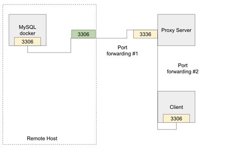 Mysql Port Forwarding With Docker And Proxy Stack Overflow