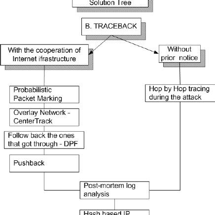 Solutions Proposed For The Traceback Problem Download Scientific Diagram