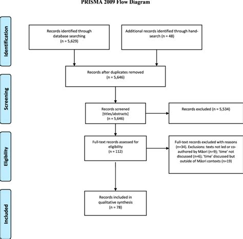 PRISMA Flow Diagram Download Scientific Diagram