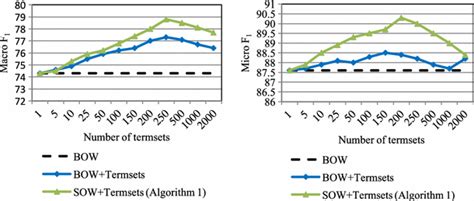 The Macro And Micro F1 Scores Achieved On Largest 53 Categories Of
