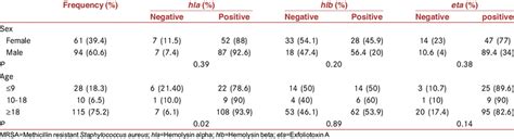 Methicillin Resistance Staphylococcus Aureus Virulence Gene Download Scientific Diagram