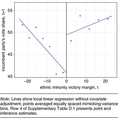 Ethnic Minority Representation Effect On Incumbents Party Vote Share