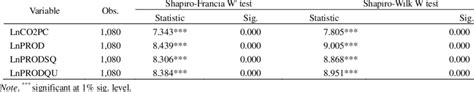 The Results Of Normality Tests Download Scientific Diagram