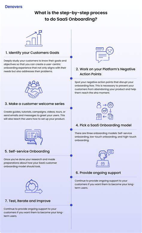 SaaS Onboarding Guide Steps Examples Best Practices And Metrics Denovers