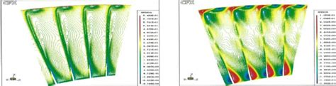 Axial And Radial Velocity Distribution In The Plane Downstream The