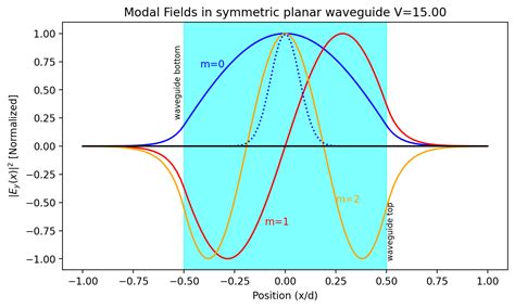 Symmetric Planar Waveguides — Ofiber 0 8 1 Documentation
