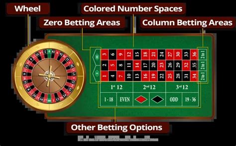 How To Play Roulette Complete Guide For Beginners 2024