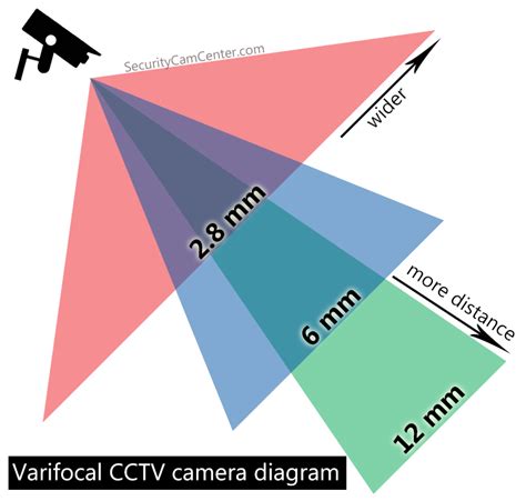 What Is A Varifocal Cctv Camera —