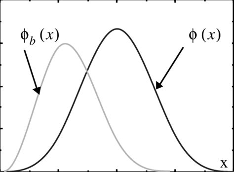 Two Scaling Functions Download Scientific Diagram
