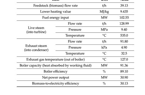 Basic Parameters Of The Reference Biomass Fired Power Plant Download