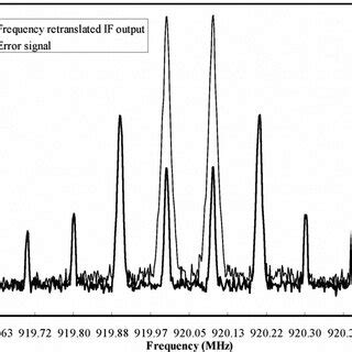 Error Signal Obtained In Signal Cancellation Download Scientific Diagram