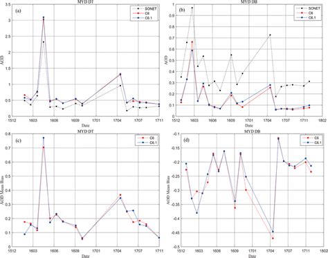 comparison of the temporal trend of dt a and db b retrievals