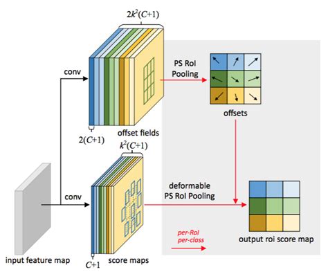 deformable convolutional networks论文翻译——中英文对照 snailtyan