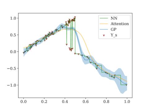 Comparative Plot For The Toy Example Of Different Inference Approaches