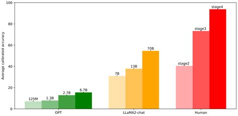 논문 리뷰 Coglm Tracking Cognitive Development Of Large Language Models