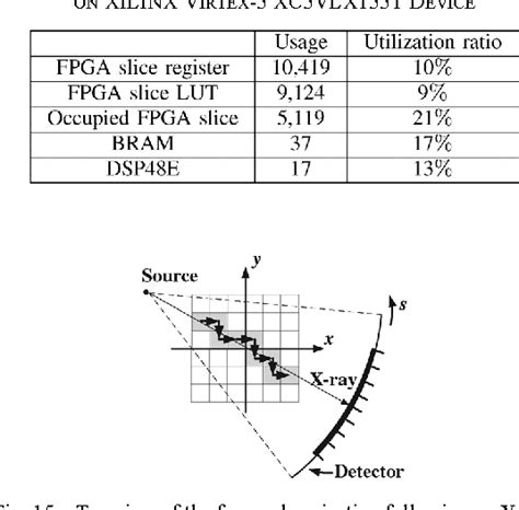 Table Iv From Forward Projection Architecture For Fast Iterative Image
