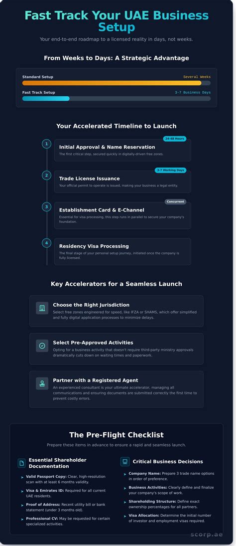 Fast Track Uae Business Setup Get Your License In Days Not Weeks