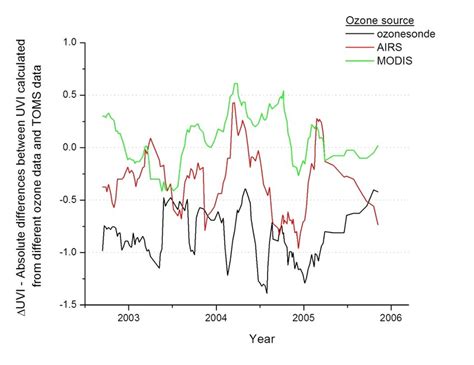 Ultraviolet Index Calculations Comparison Between Toms Data And The Download Scientific