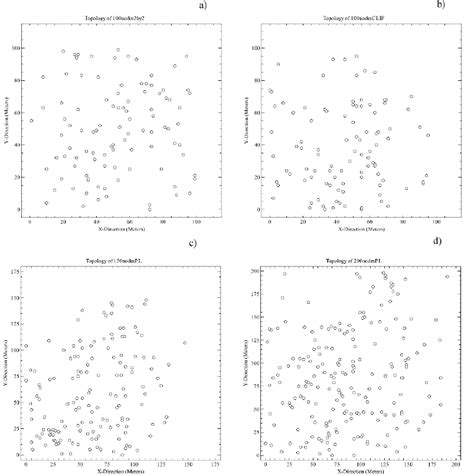 Topology Plot A 100 Nodes 2 By 2 B 100 Nodes Cliff C 150 Nodes Download Scientific