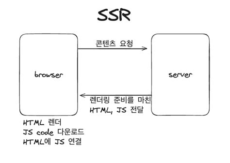 Csr And Ssr 과거 Php나 Jsp를 기반으로 대부분의 웹 애플리케이션은 대부분의 By Geurim Medium Csr And Ssr 과거 Php나 Jsp를 기반으로 대부분의 웹 애플리케이션은 대부분의 By Geurim Medium