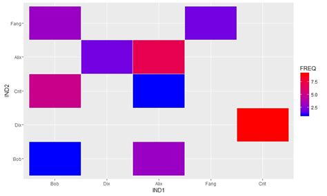 R Order Data For Ggplot2 Geomtile Stack Overflow