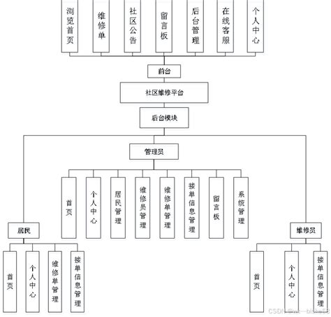 计算机毕业设计之springboot社区维修平台 csdn博客
