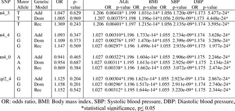 Genetic Analysis Models And Sex Age Bmi Sbp And Dbp Adjustment