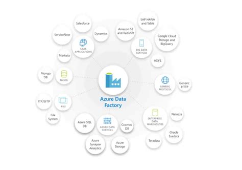 How To Build A Web Scraping Tool Using Azure Data Factory V2