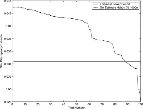 Figure 2 From A Genetic Algorithm Approach To Estimate Lower Bounds Of
