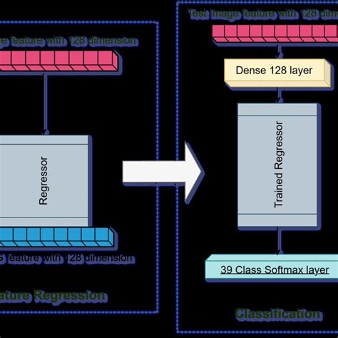 The Process Used To Build A Regression Based Model Download
