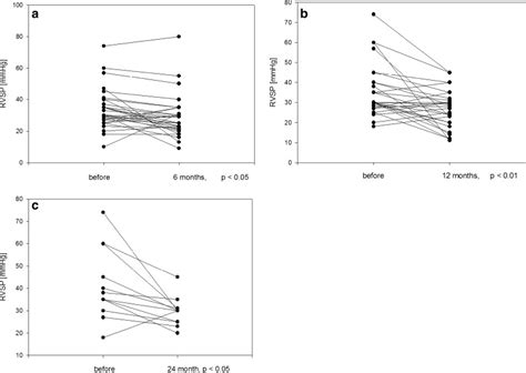 A Rvsp At Rest Decreased Significantly After Asd Closure At Month 6 Download Scientific