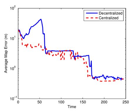 Mean Position Error Of All The Nodes In The Real World Experiment For Download Scientific