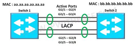 Lacp Modes Link Aggregation Beginners Guide Ip With Ease