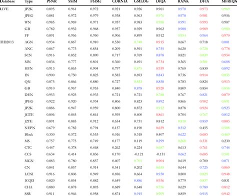 The Srocc Comparison On Individual Distortion Types Download