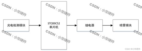 51单片机开发实例 基于51单片机的酒精消毒系统 消毒模块程序设计 csdn博客