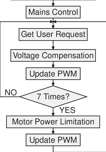 Main Algorithm For Motor Control Direct Voltage Compensation And Motor