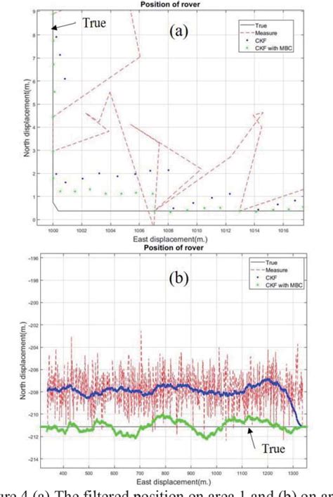 Figure 1 From Improvement Of Kalman Filter For Gnssimu Data Fusion With Measurement Bias