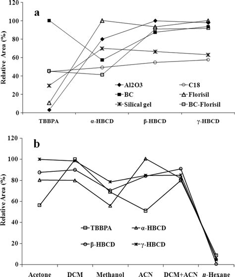 Optimization Of Different Dispersive Adsorbents A And Elution Solvent