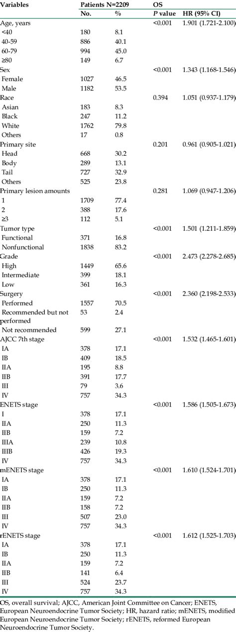Clinicopathologic Characteristics Univariate Analysis Download Table