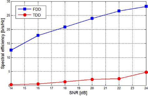 Spectral Efficiency In Relation To Snr For Scenarios With Different