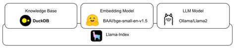 Developing A Rag Knowledge Base With Duckdb Motherduck Blog