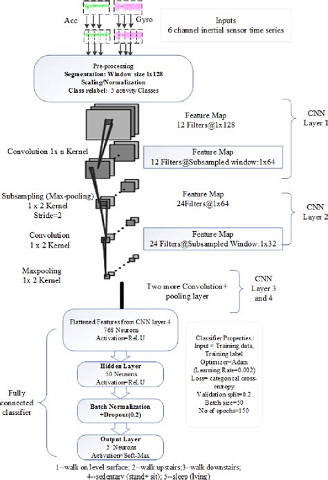 Table 1 From Design And Implementation Of A Convolutional Neural Network On An Edge Computing