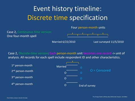 Ppt Data Structure For A Discrete Time Event History Analysis
